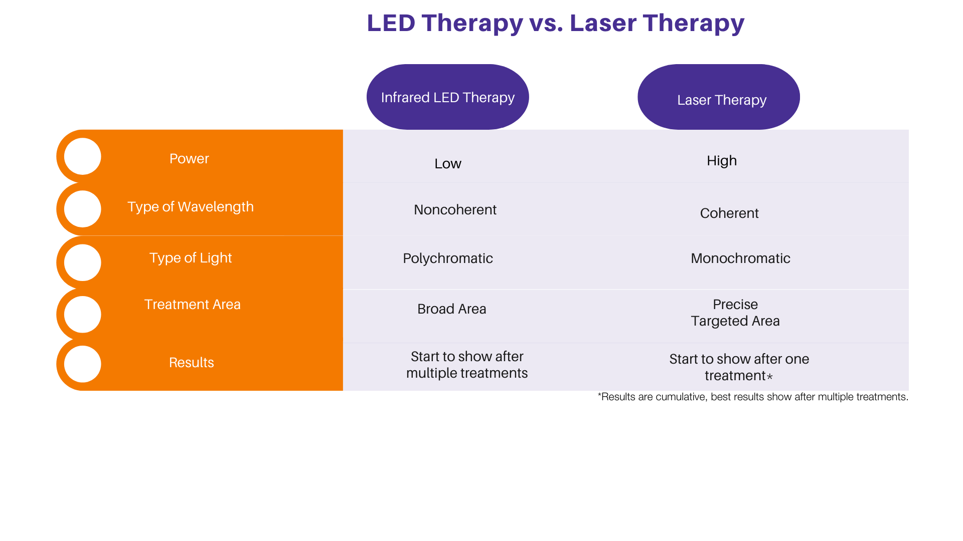 Back to the Basics: Laser Therapy vs. LED Therapy - Cutting Edge Lasers